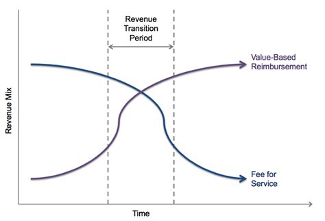The Key To Transitioning From Fee For Service To Value Based Reimbursement