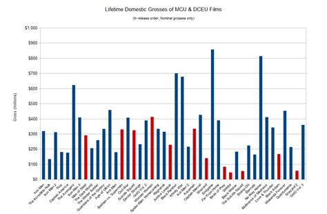 Top 10 Domestic Box Office Opening Weekends Mcu Vs Dceu Resetera