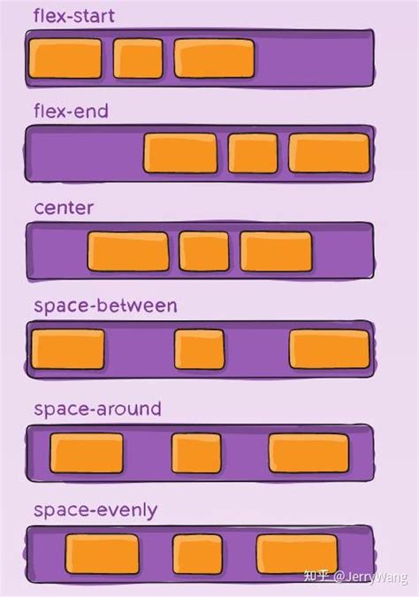 Css Flex 布局的 Flex Direction 属性讲解 知乎