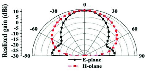 radiation pattern of proposed circular patch antenna download