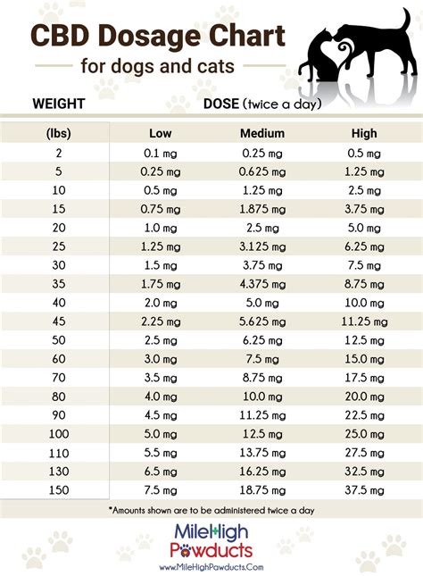 Vet Approved Cbd Dosing Chart For Dogs And Cats Calculator