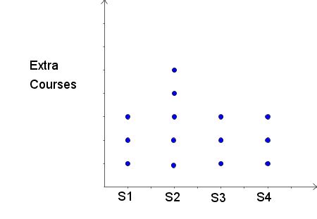 Creating Dot Plots Practice Statistics And Probability Practice Problems Study Com