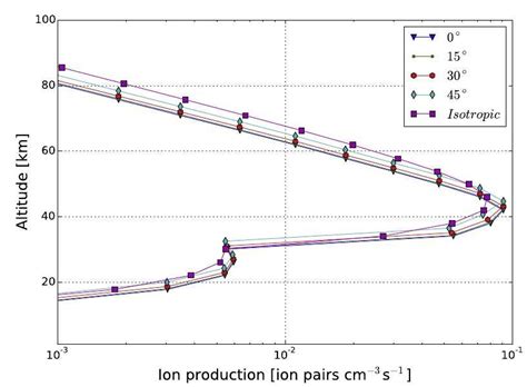 Ionization Yelds Vs Altitude Km Of Electron With 10 Mev Energy For Download Scientific