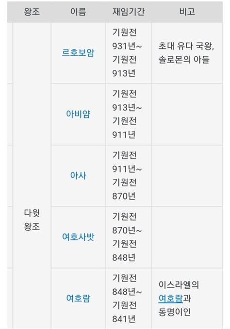 이스라엘 개요 역사 왕국 다윗 왕조 이름 지도 위치 연대표 통일왕국 분열왕국 북이스라엘 여로보암 남유다 르호보암 멸망 바벨론