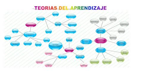 Mapa Conceptual De Teorías Del Aprendizaje En La Practica Educativa