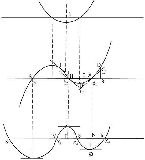 The Graphs Of P X P X And P X Download Scientific Diagram