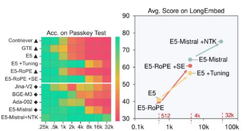 Longembed Benchmarking Extension Of Embedding Models For Long Context