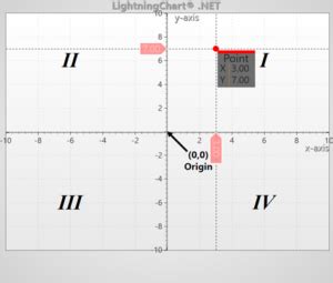 Intro To Cartesian Charts 17 Chart Examples For Data Viz