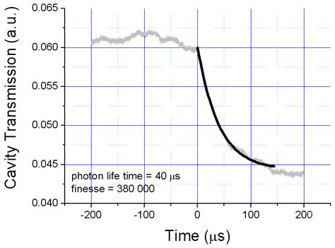 Finesse Measurement Using Cavity Ring Down Download Scientific Diagram