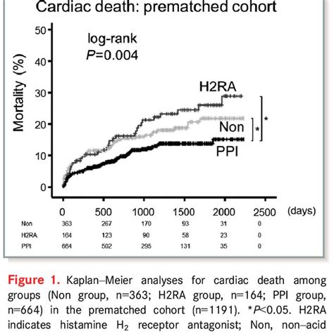Subgroup Analysis For Cardiac Mortality Ppi Versus H2ra Use In Download Table