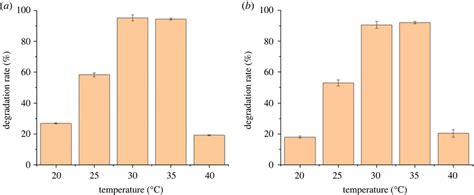 Effects Of Temperature Of The Mineral Salt Medium Msm On Degradation