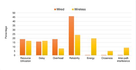 Selection Of Routing Metrics For Wired And Wireless Cases Download