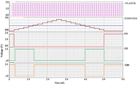 Transient Simulation Of The Comparator Input Signals Vlatch Signal And Download Scientific