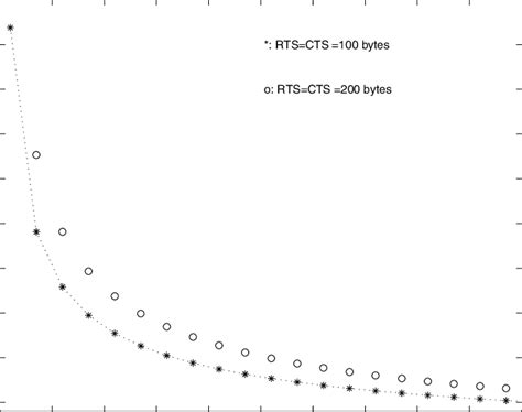 The Fragmentation Threshold As A Function Of The Transmission Error