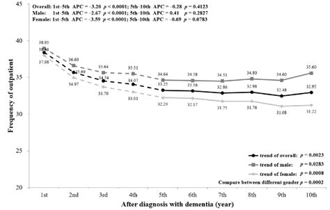 Overall And Sex Stratified Frequency Of Outpatient Visits During The