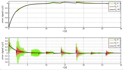 the effect of the novel controller gain on the closed loop error and
