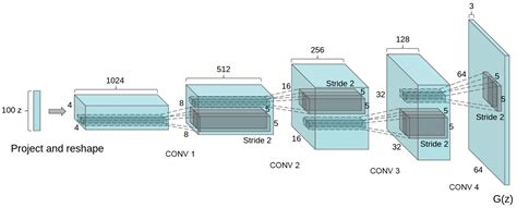 How Generative Adversarial Networks Work