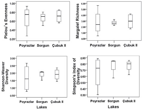 Species Richness Evenness And Diversity Boxplots In Each Lake The