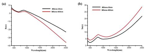 Visible And Near Infrared Broadband Absorber Based On Ti3c2tx Mxene Wu