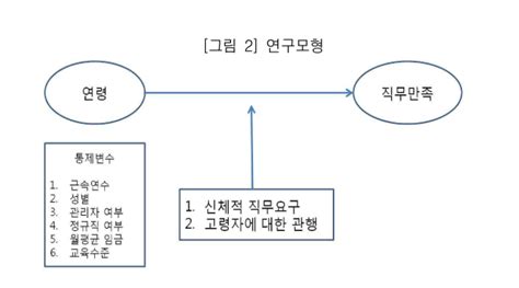 잠재성장모형 사례연구 연령이 직무만족에 미치는 영향 연구모형 체크 네이버 블로그