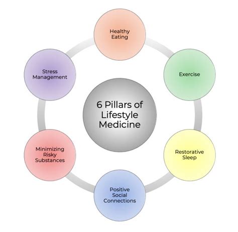 Col Dr Surendra Ramamurthy On Linkedin Components Of Lifestyle