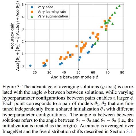 Model Soups Averaging Weights Of Multiple Fine Tuned Models Improves