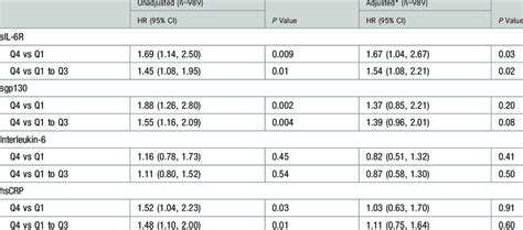 Associations Between Members Of The Interleukin 6 Signaling Cascade
