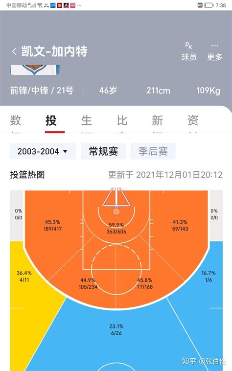 客观对比各大巨星巅峰赛季的投篮热图！ 看完之后，你觉得谁的技术最糙？ 知乎