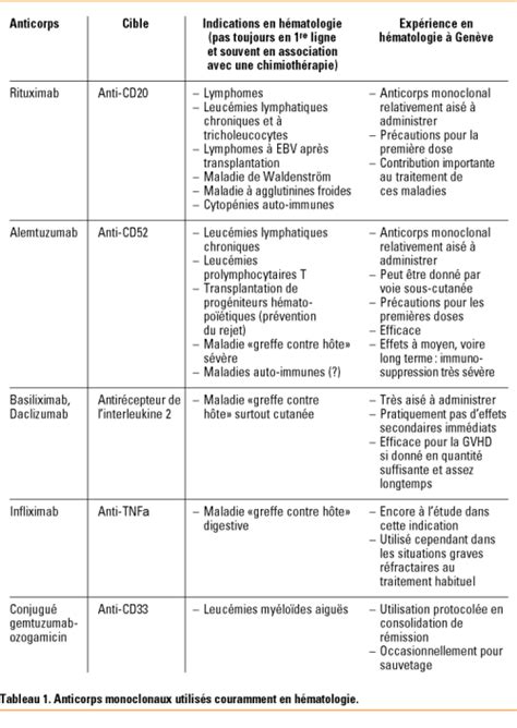 Les Anticorps Monoclonaux Pdf Download Sights Sounds