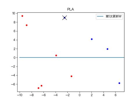 机器学习算法系列（一） 感知器学习算法（pla）感知器训练算法 Csdn博客