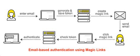 How Does Passwordless Authentication Work Memcyco
