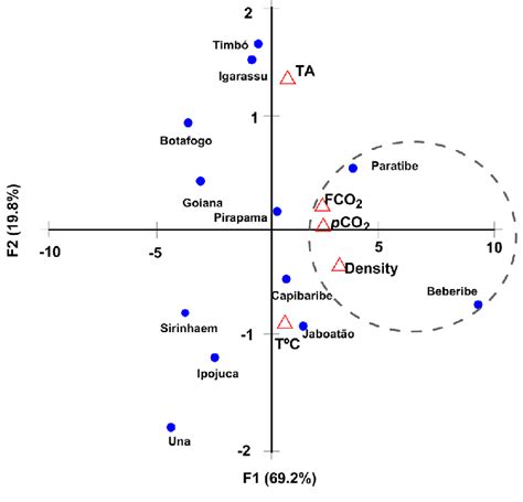 Biplot Principal Component Analysis For The Parameters Of The Download Scientific Diagram