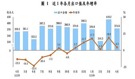 Ai商機強勁！4月出口連6紅 財政部估h1年增一成 中廣新聞網 Line Today