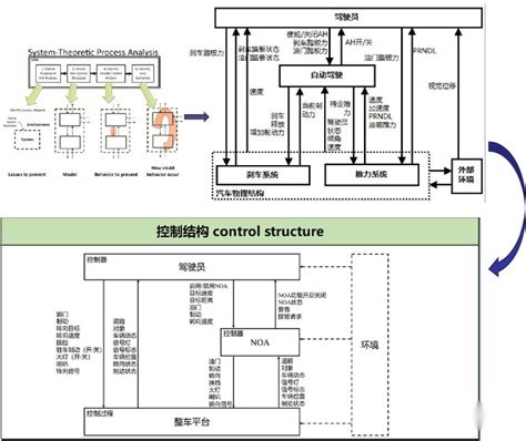 以noa为实例讲解预期功能安全分析流程与过程保障 知乎