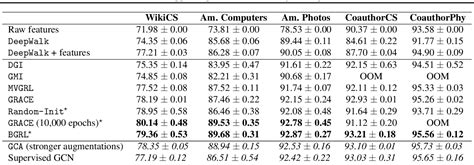 Table 2 From Bootstrapped Representation Learning On Graphs Semantic Scholar