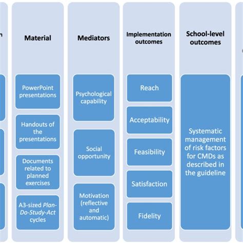 program theory for the implementation intervention including mediators download scientific