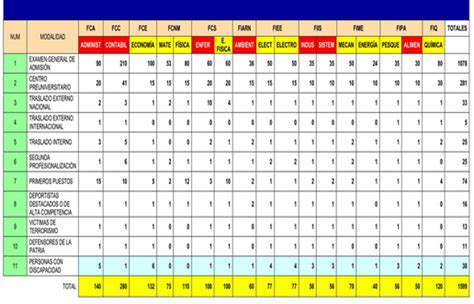 Resultado Examen De Admision Otras Modalidades Pre Unac 10 De Julio