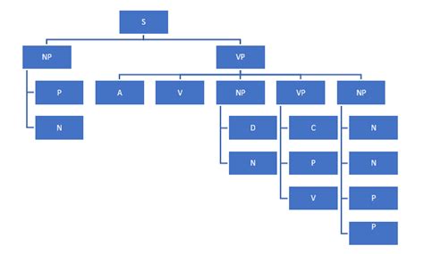 [solved] Please Help Me Understand How To Draw Parse Trees For The