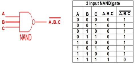 Settlers Motto Auction 3 Input Nand Gate Truth Table See Through Antibiotics Easy To Understand