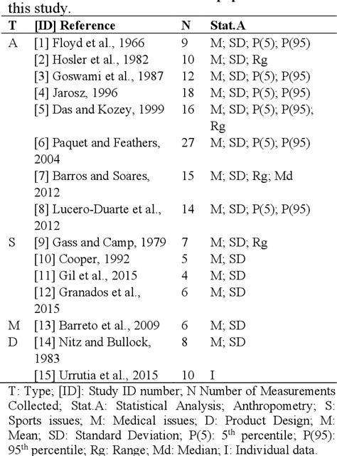 Table 2 From Wheelchair Users Anthropometric Data Analysis Of Existent Available Information
