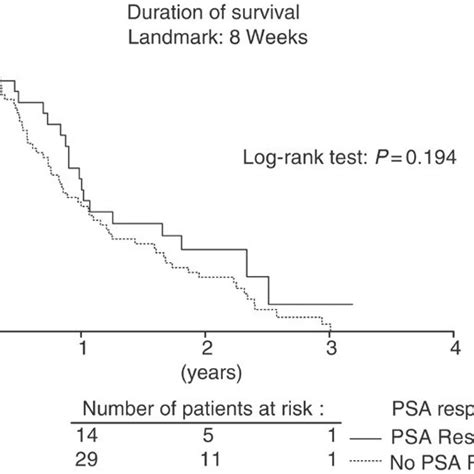 Duration Of Survival In Respect To Psa Response Download Scientific