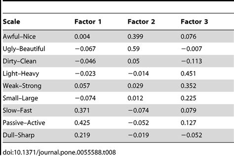 Factor Score Coefficients Resulting From Principal Component Analysis