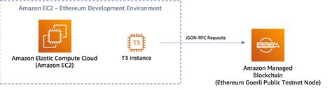 how to deploy an ethereum development environment using amazon ec2 and amazon managed blockchain