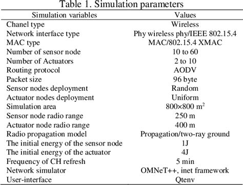 Table 1 From Design Of Routing Protocol For Enhancing Quality Of