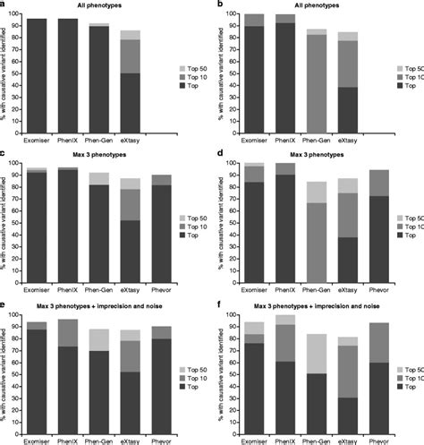 Benchmarking Of All Phenotype Based Exome Analysis Tools On 1000