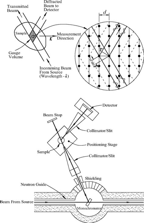 Neutron Diffraction Occurs Due To Constructive Interference Related To