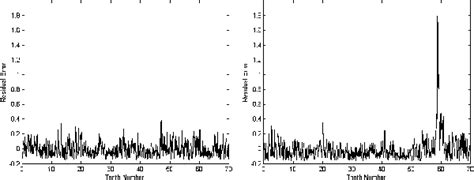 Residual Error Signals For A Good Gear At Timestamp 200 Left And For