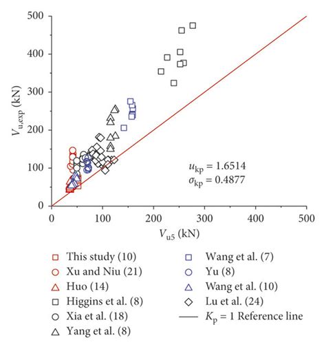 Comparison Between The Experimental And Theoretical Shear Strength Of