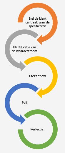 Lean Management Multiraedt