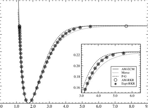 Potential Energy Curves Pecs For The Hf X 1 Σ State